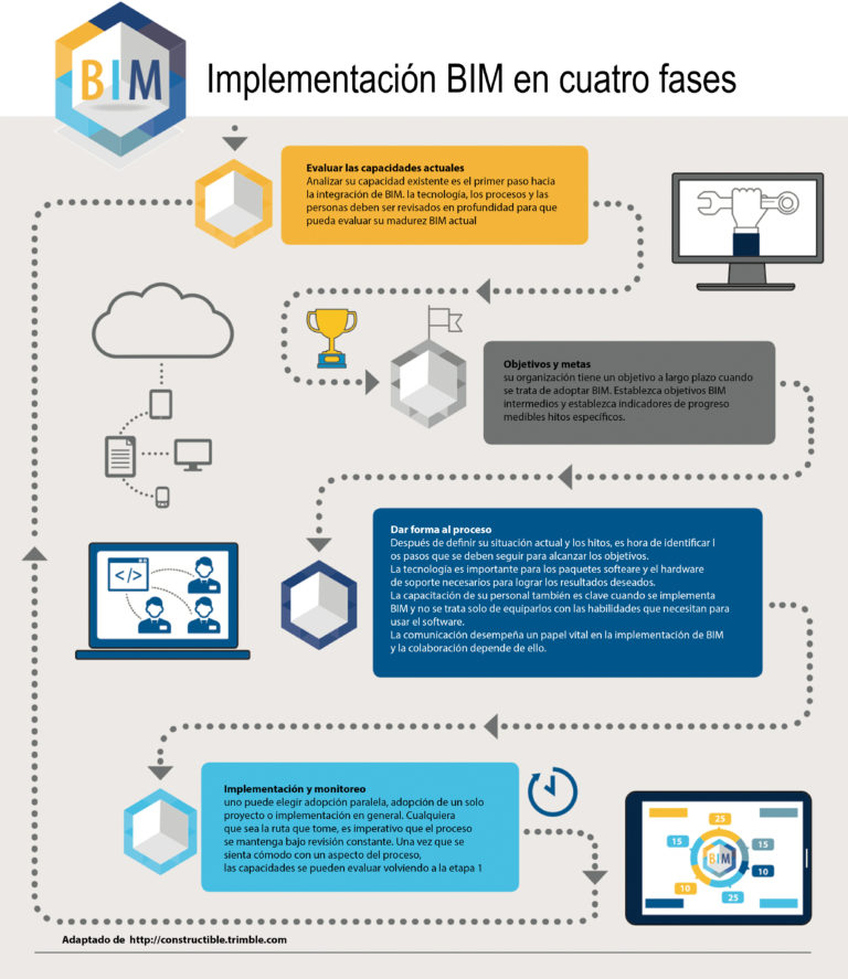 Cuatro pasos para una implementación BIM exitosa - BIM MANAGEMENT